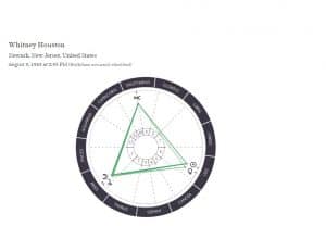 The Meaning of a Grand Trine in Astrology (Birth Chart) | LeadByStars